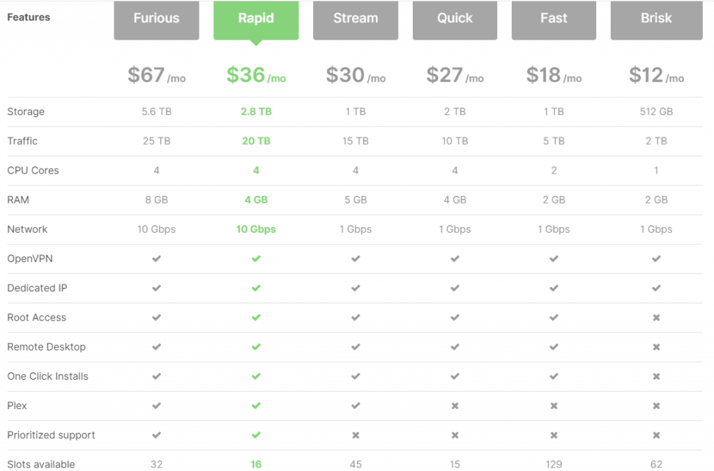 RapidSeedbox: The Ultimate In-Depth Review 2021