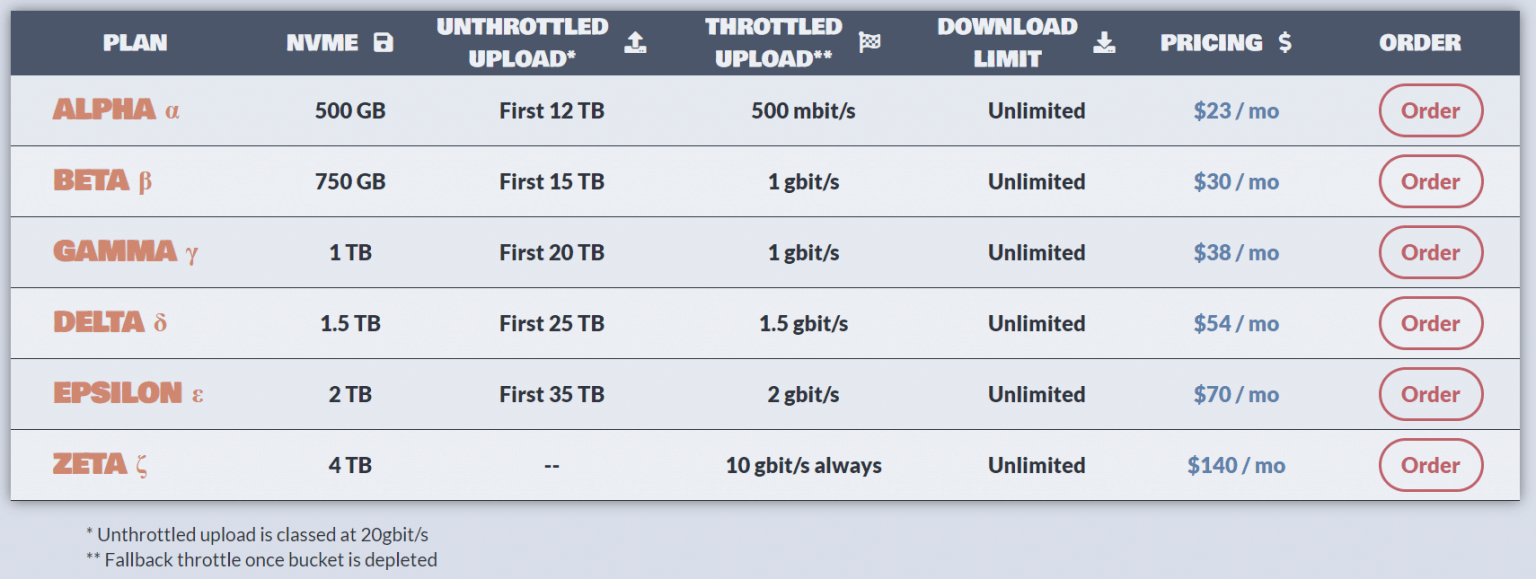 Swizzin Seedbox Review for 2021